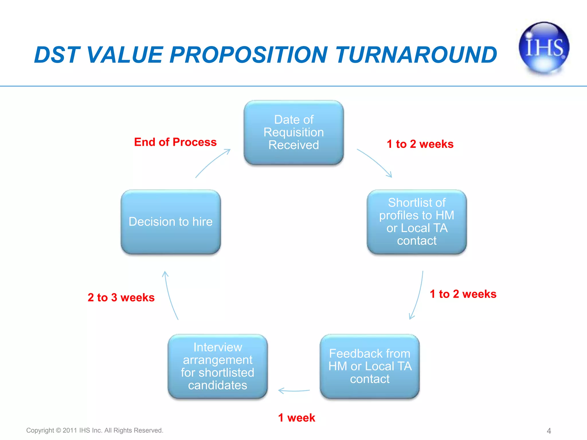 Dst value prop | PPTX