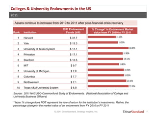 US Endowments & Waqfs | PPT