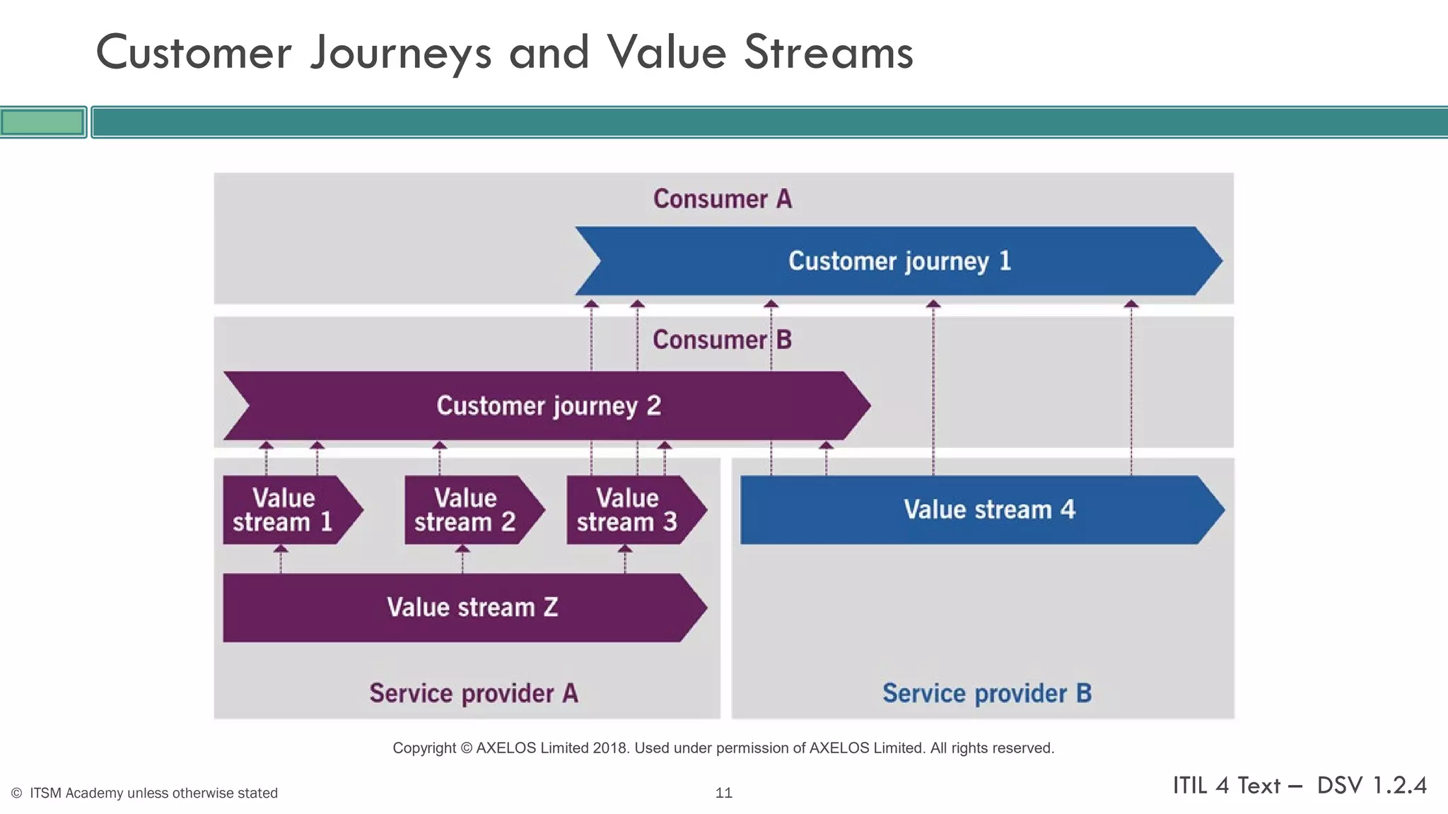 ITIL® 4 DSV - Drive Stakeholder Value | PDF