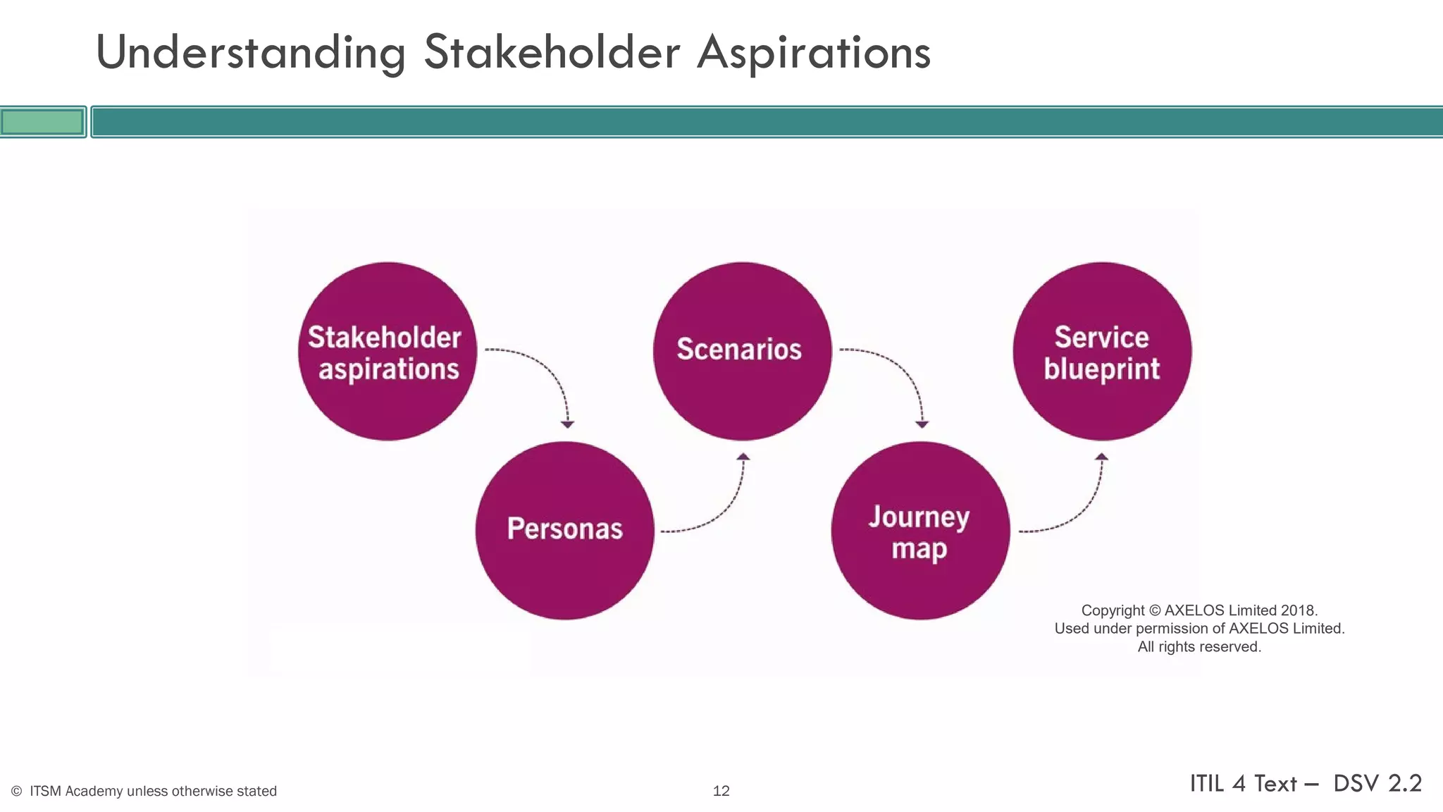 ITIL® 4 DSV - Drive Stakeholder Value | PDF