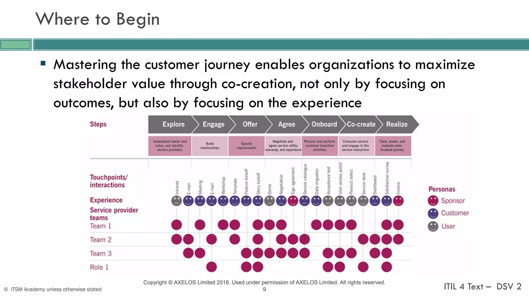 ITIL® 4 DSV - Drive Stakeholder Value | PDF