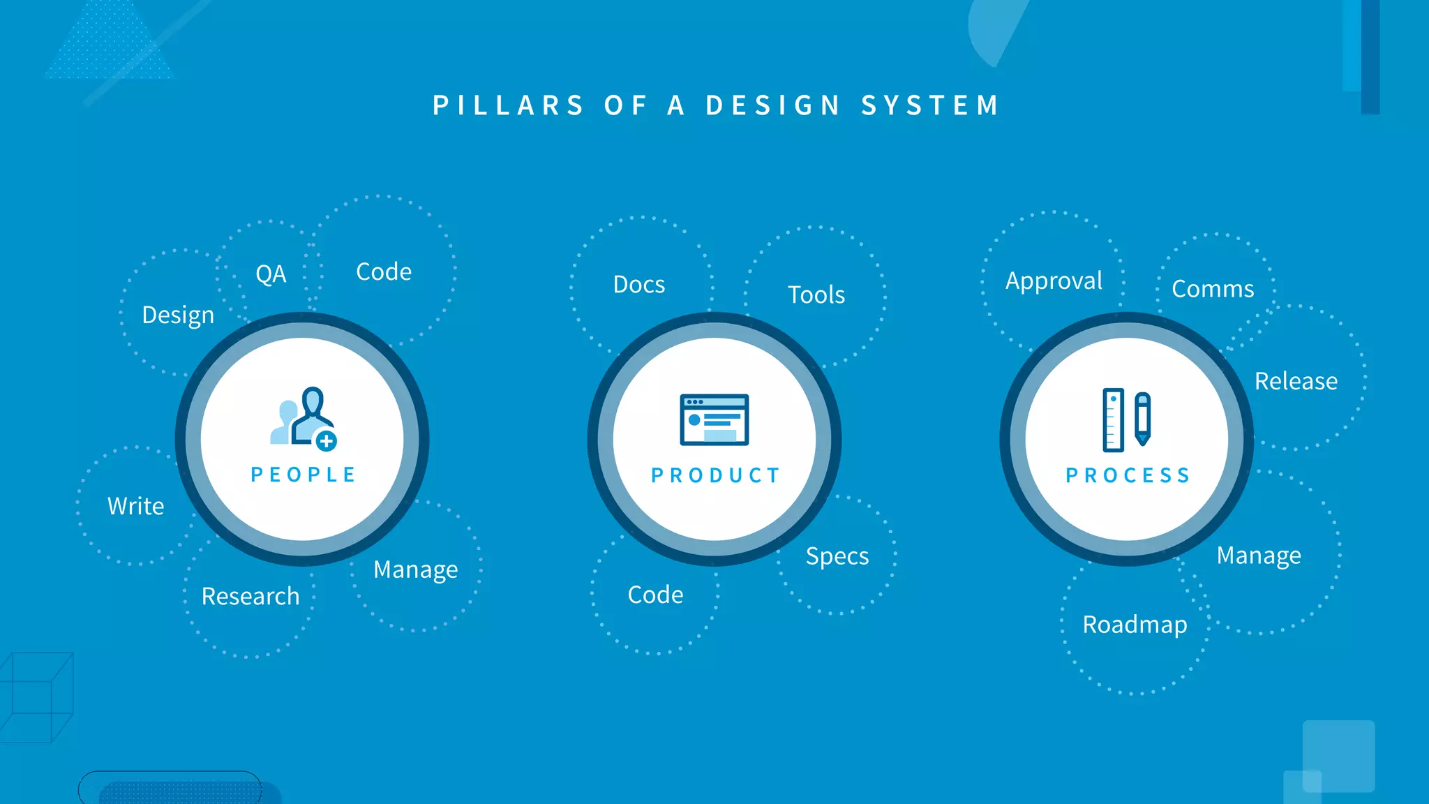 Evolving your Design System: People, Product, and Process | PPT