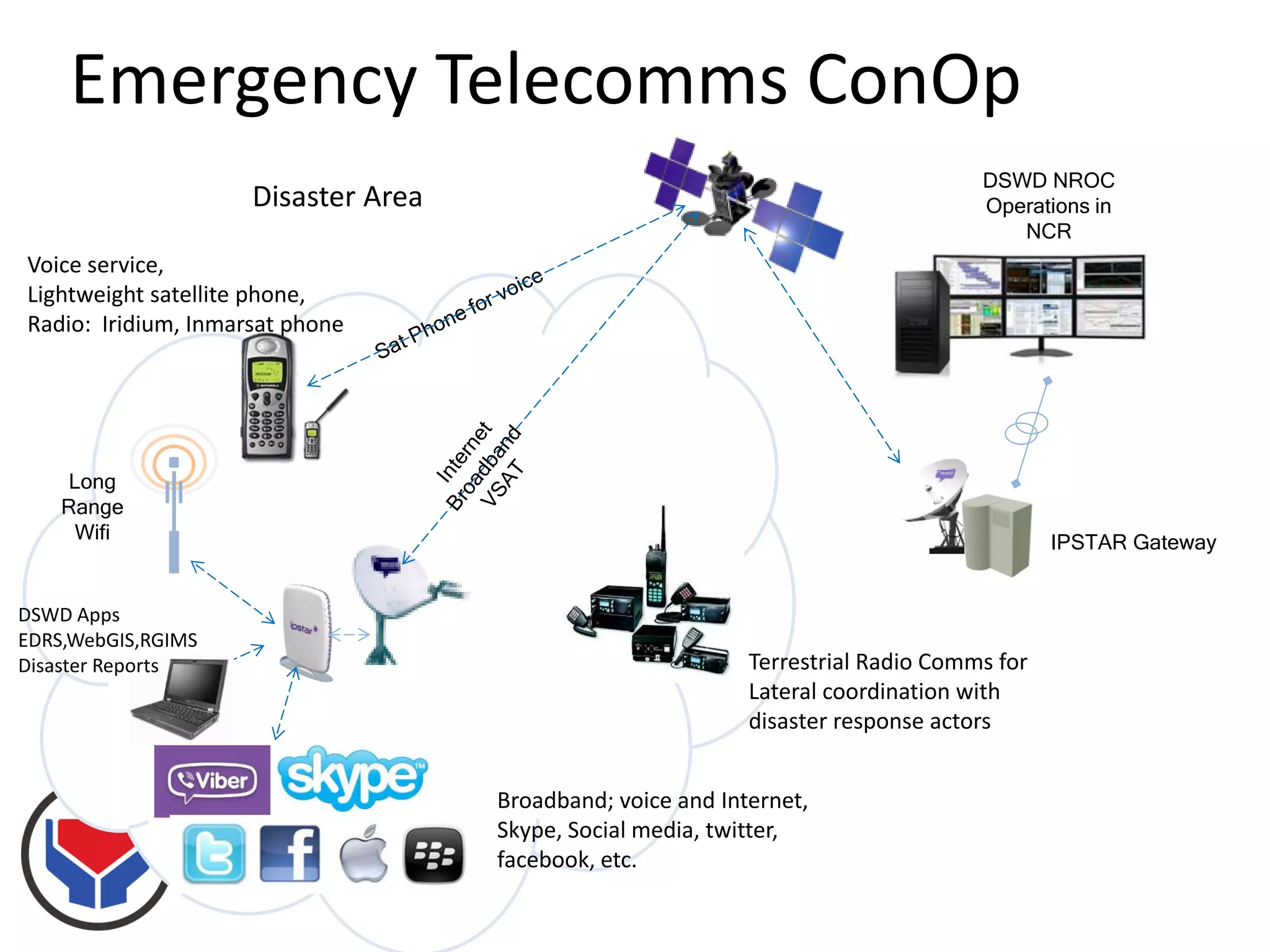 Dswd ic ts for drrm | PPT