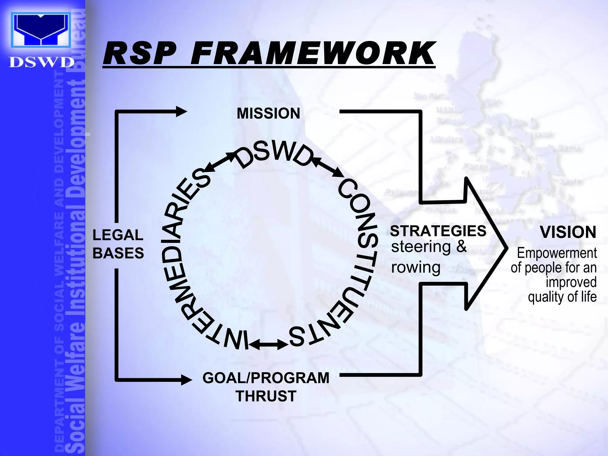 D S W D Orientation | PPT