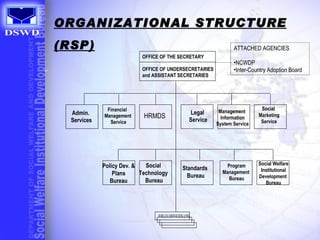 D S W D Orientation | PPT