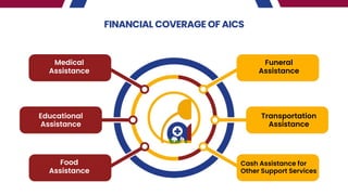 DSWD AICS Program.pptx