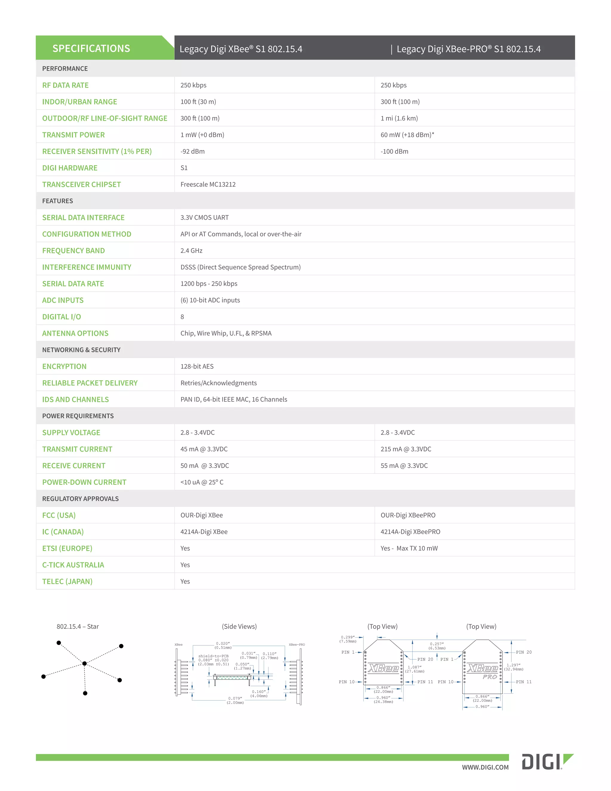 Ds xbee multi point modules | PDF