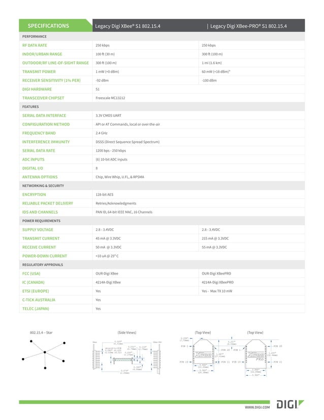 Ds xbee multi point modules | PDF