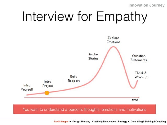 Empathy Design Thinking | PDF