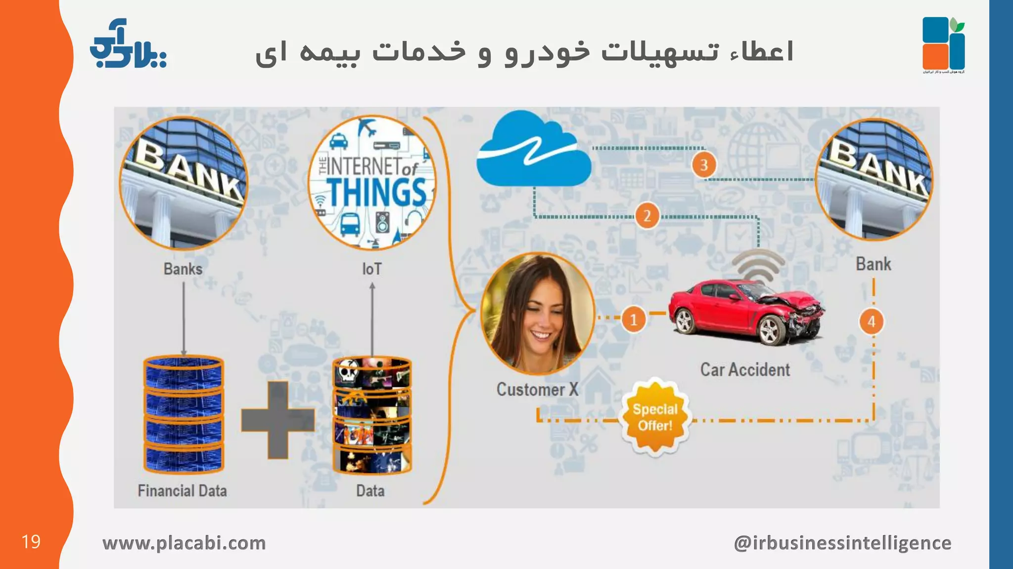 IOT in Banking Industry: a 360 Degree View of the Customer | PDF