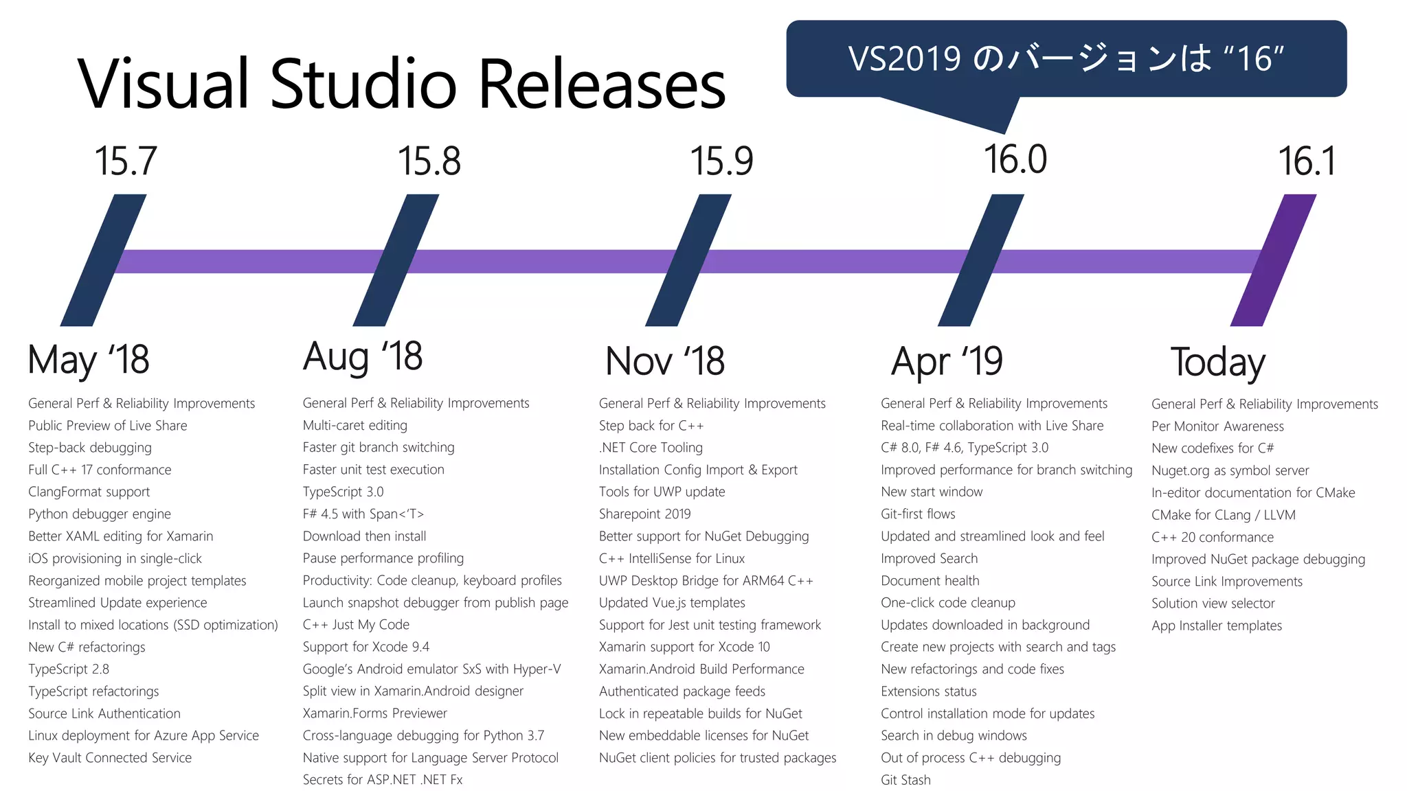 どっちの VS ショー / 伝統の Visual Studio 2019、人気の Visual Studio Code | PPT