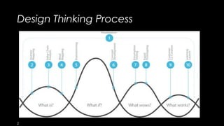 Design Thinking - content courtesy: https://www.coursera.org/course ...