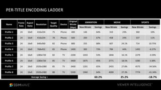 Per-Title Optimization 2.0 | PDF