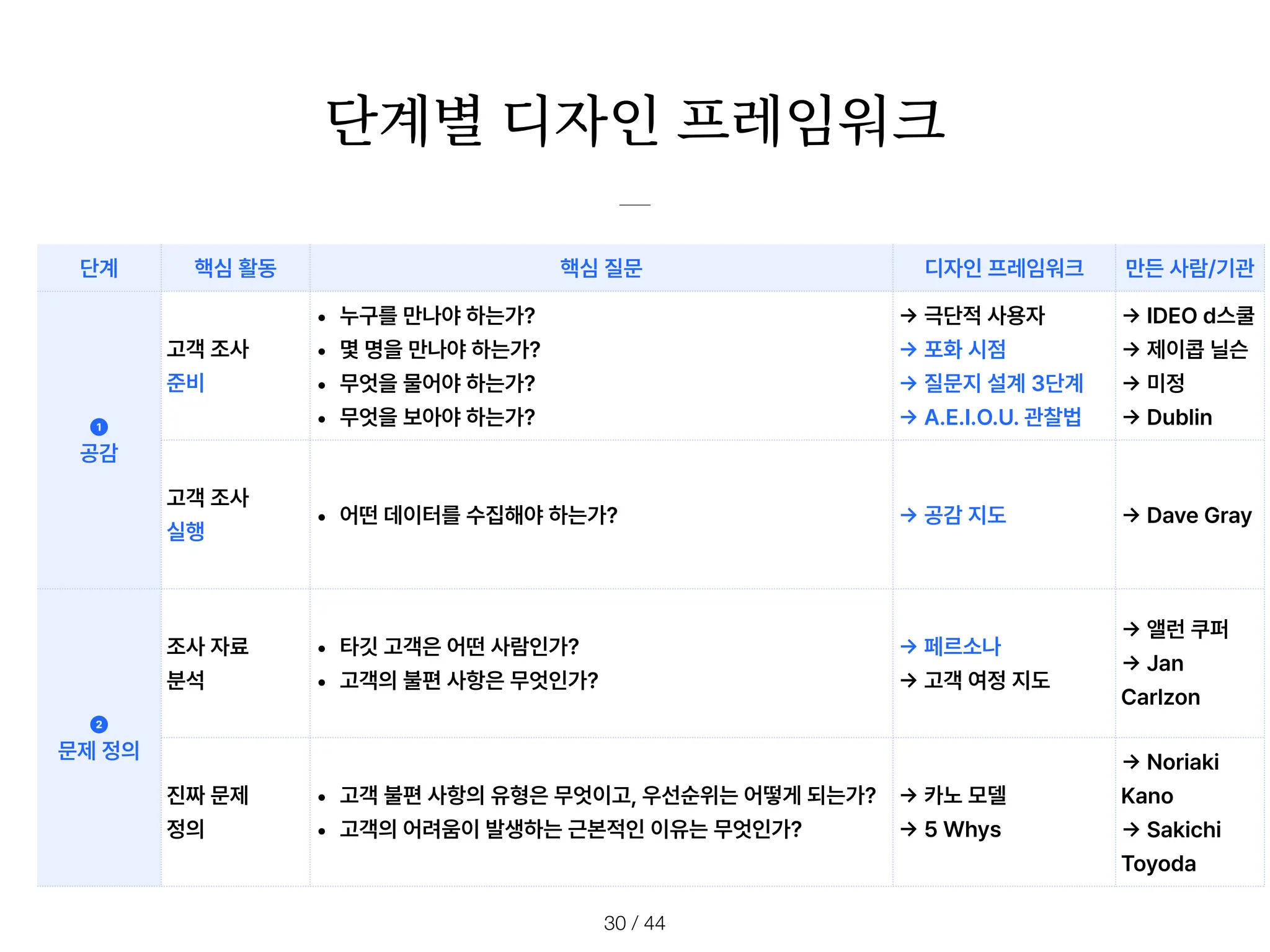 DesignThinking_13th.Lecture.Step.3.Ideate.pdf 자료 | PDF