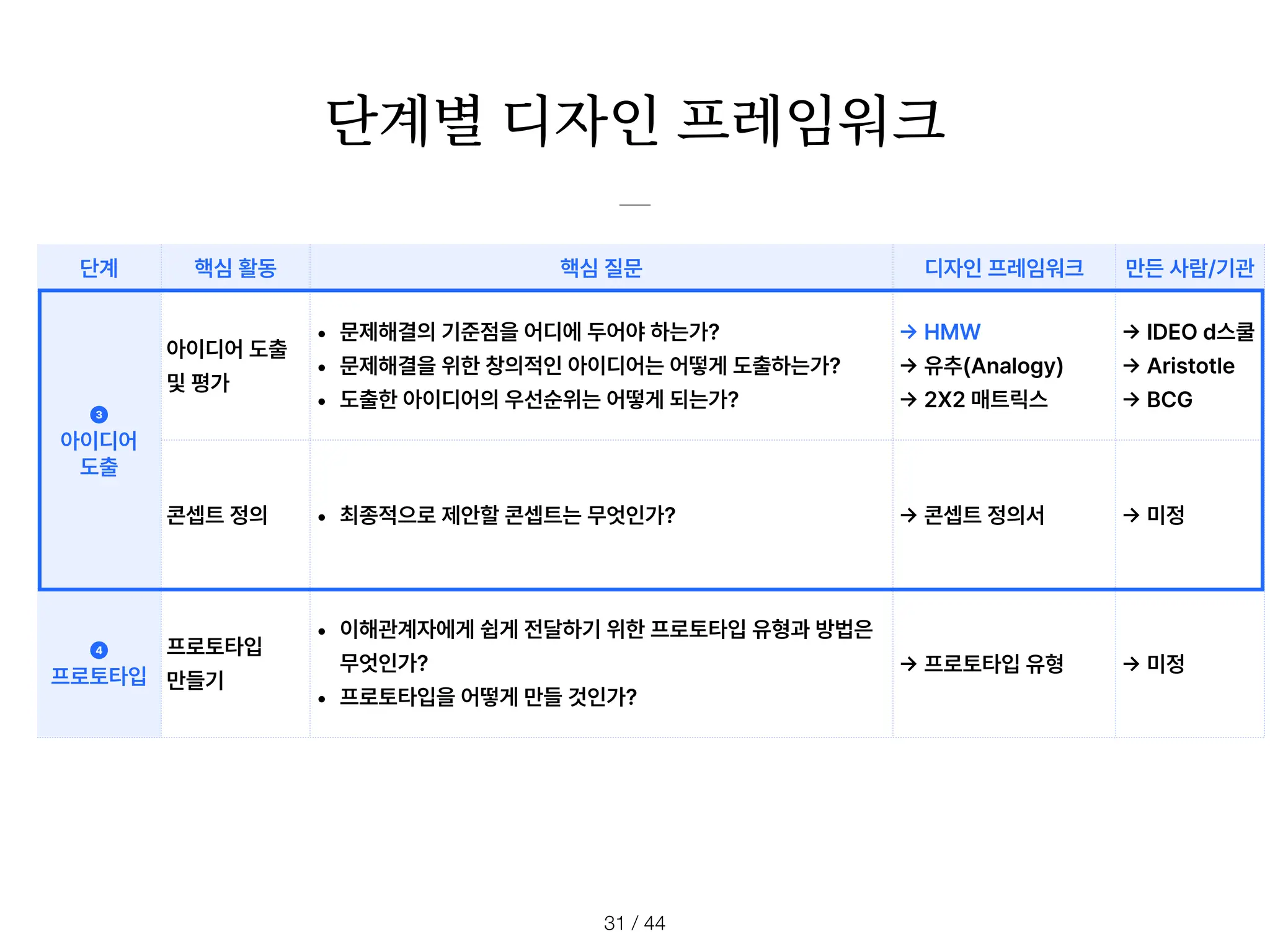 DesignThinking_13th.Lecture.Step.3.Ideate.pdf 자료 | PDF