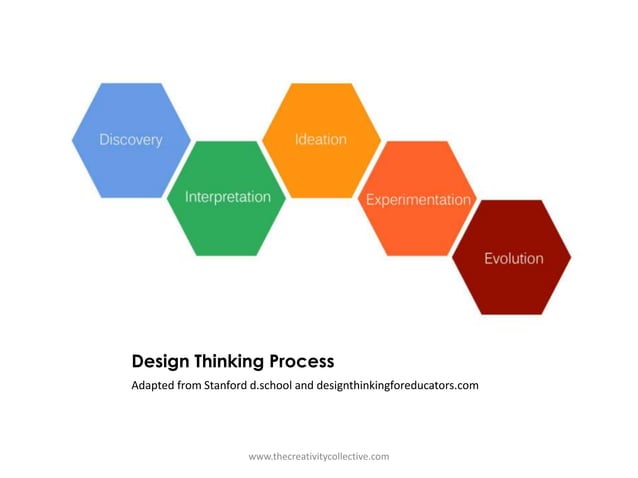 Design Thinking for Educators Discovery through Prototyping | PPT