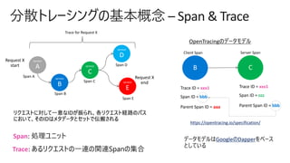 クラウドネイティブ時代の分散トレーシング - Distributed Tracing in a Cloud Native Age | PPT