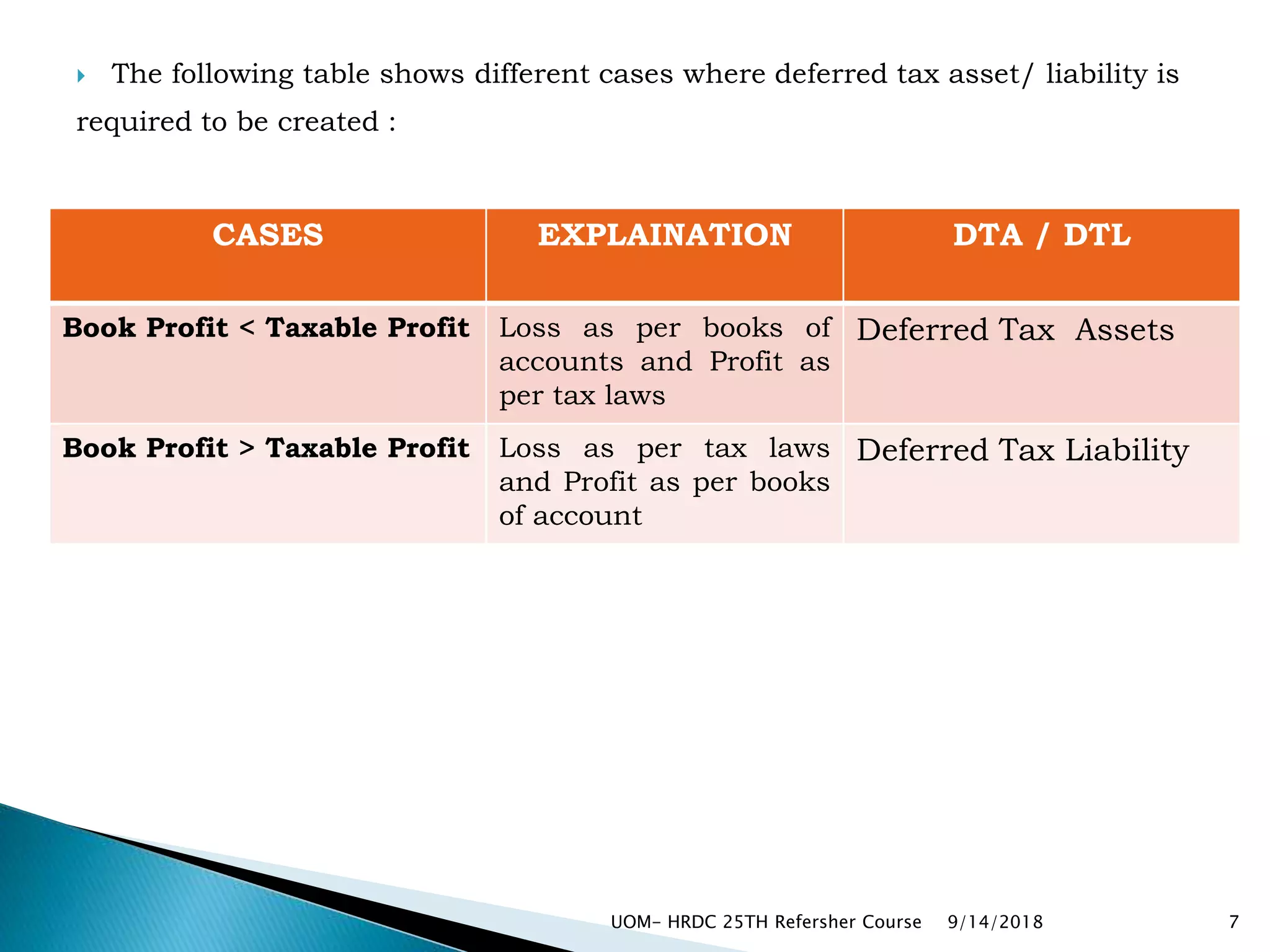 Deferred Tax Assets & Deferred Tax Liability | PPTX