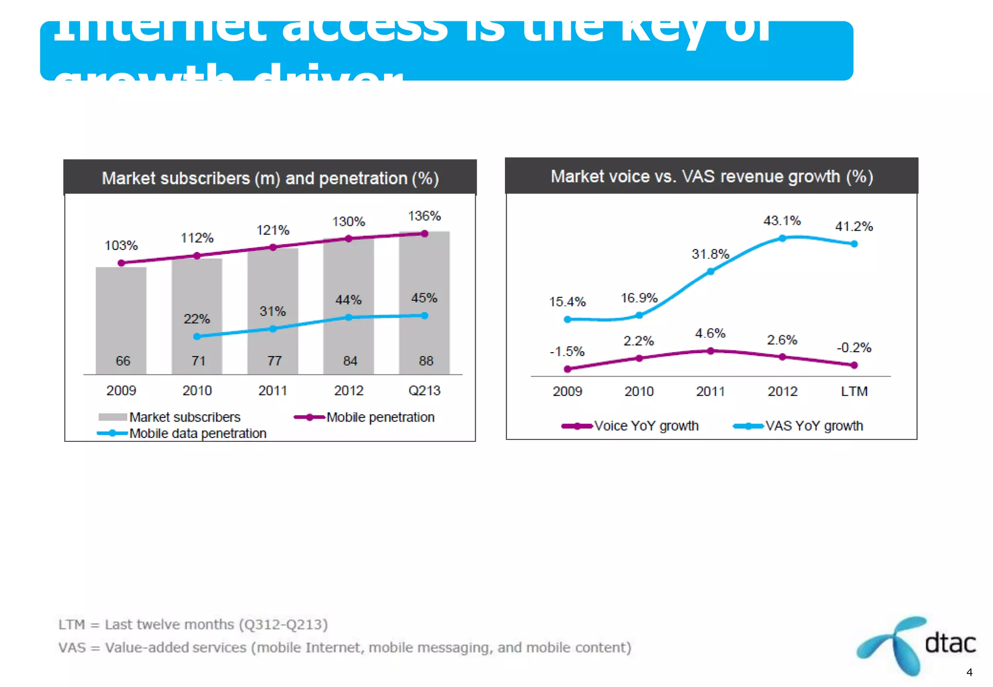 Dtac Mobile Broadband and Spectrum Requirement Plan | PPT