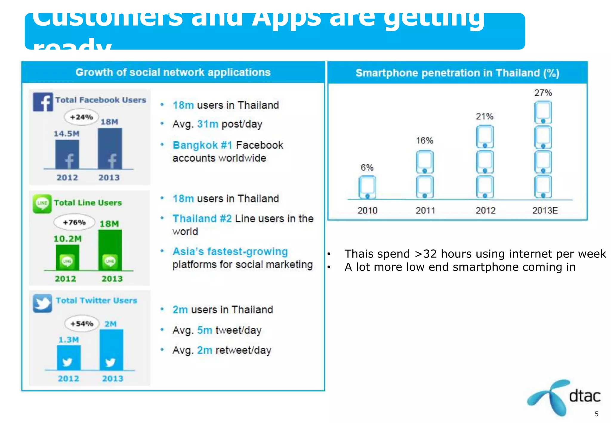 Dtac Mobile Broadband and Spectrum Requirement Plan | PPT