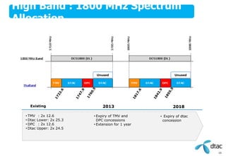 Dtac Mobile Broadband and Spectrum Requirement Plan | PPT