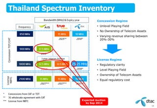 Dtac Mobile Broadband and Spectrum Requirement Plan | PPTX