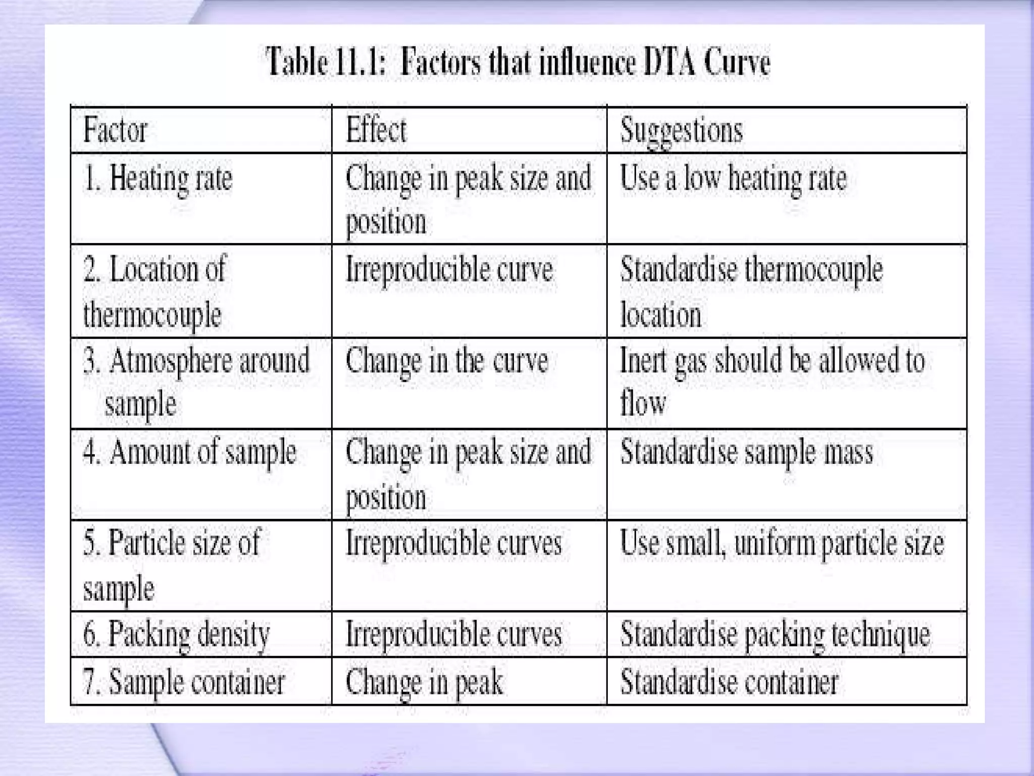 DIFFERENTIAL THERMAL ANALYSIS (DTA), ppt | PPT