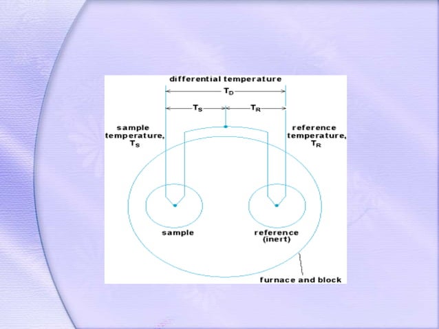 DIFFERENTIAL THERMAL ANALYSIS (DTA), ppt | PPT | Chemistry | Science