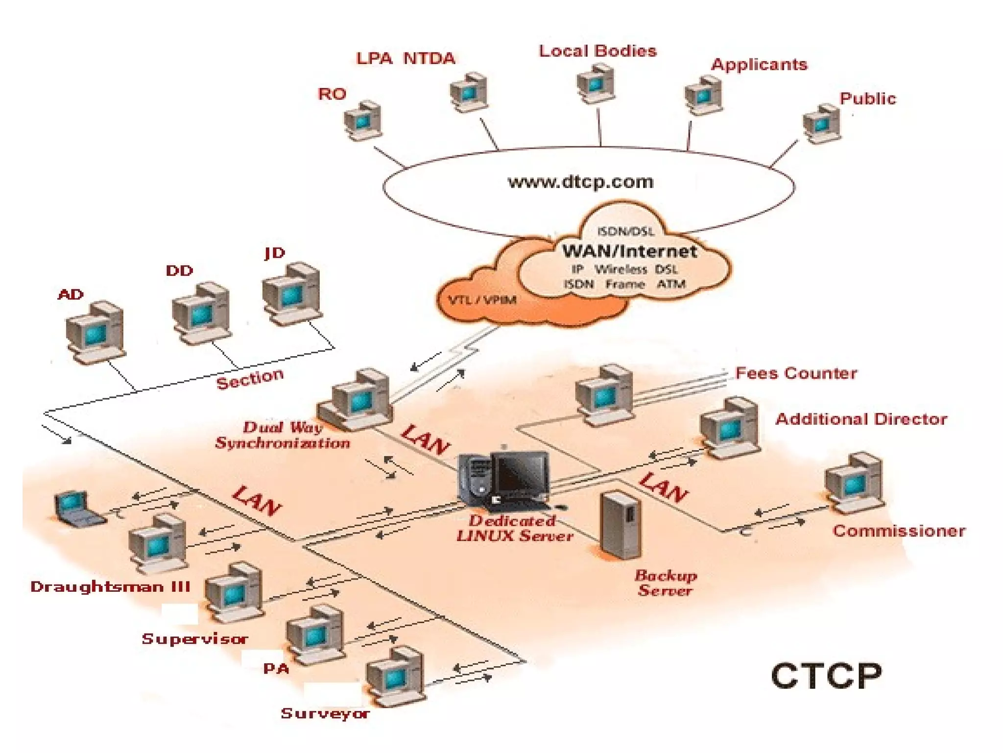 DTCP - Layout & BP Workflow Automation Software-Govt of Tamilnadu - Demo | ODP