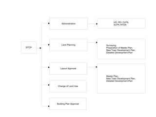 DTCP - Layout & BP Workflow Automation Software-Govt of Tamilnadu - Demo | PPT