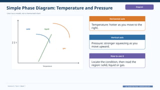 Understanding Changes in Matter: States, Phases, and Diagrams for Grade ...