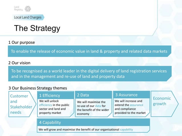 Land registry - digital transformation | Allison Bradbury and Rhonda ...