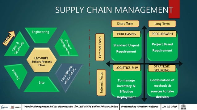Optimization between better vendor selection & cost reduction | PPTX ...