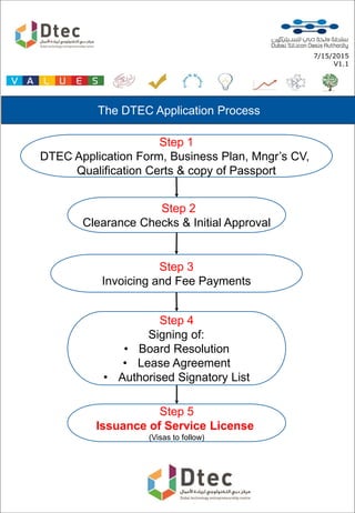 Dtec application process (1) | PDF