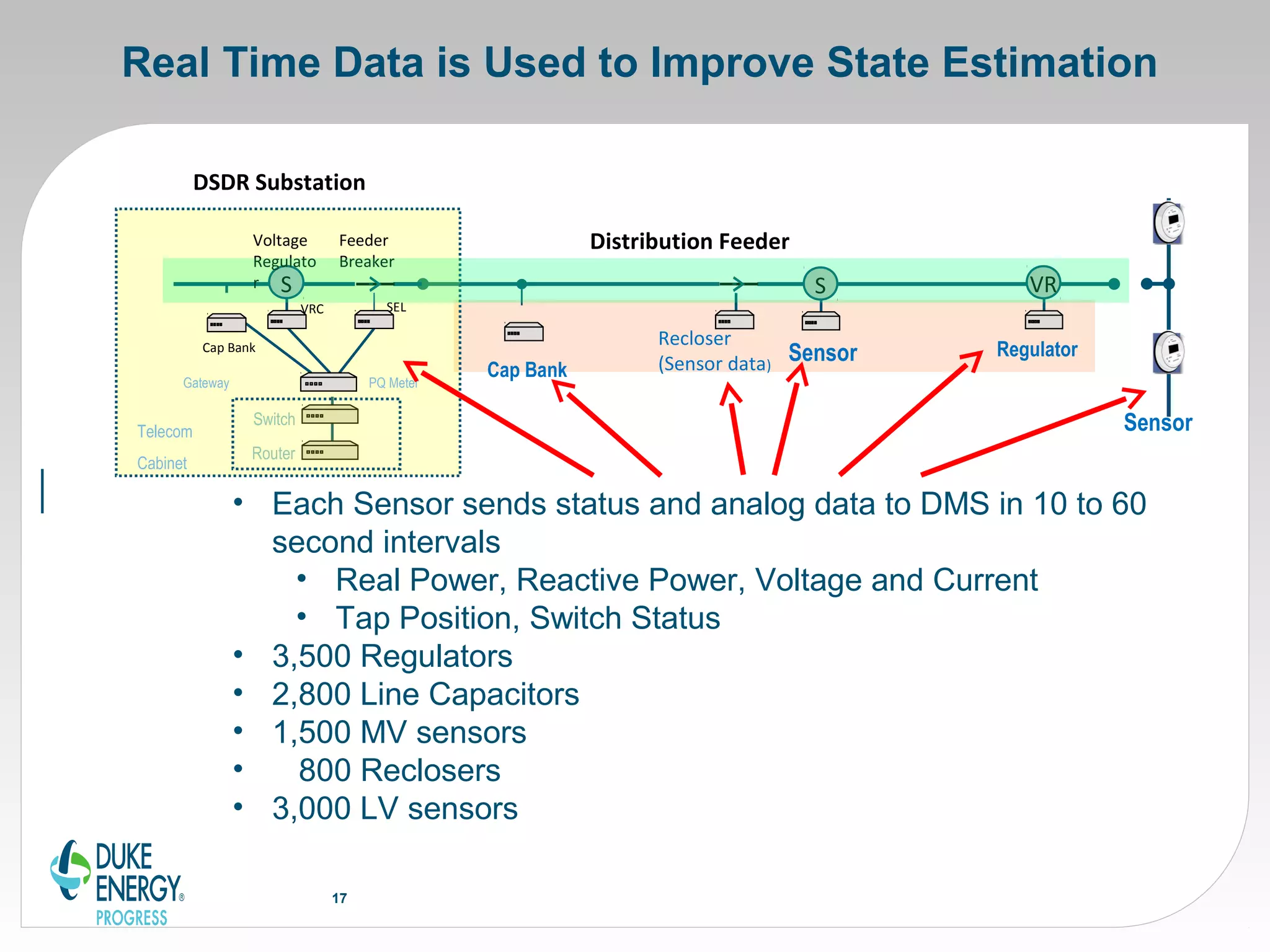 Dtech 2015 the distribution management system network model | PPT