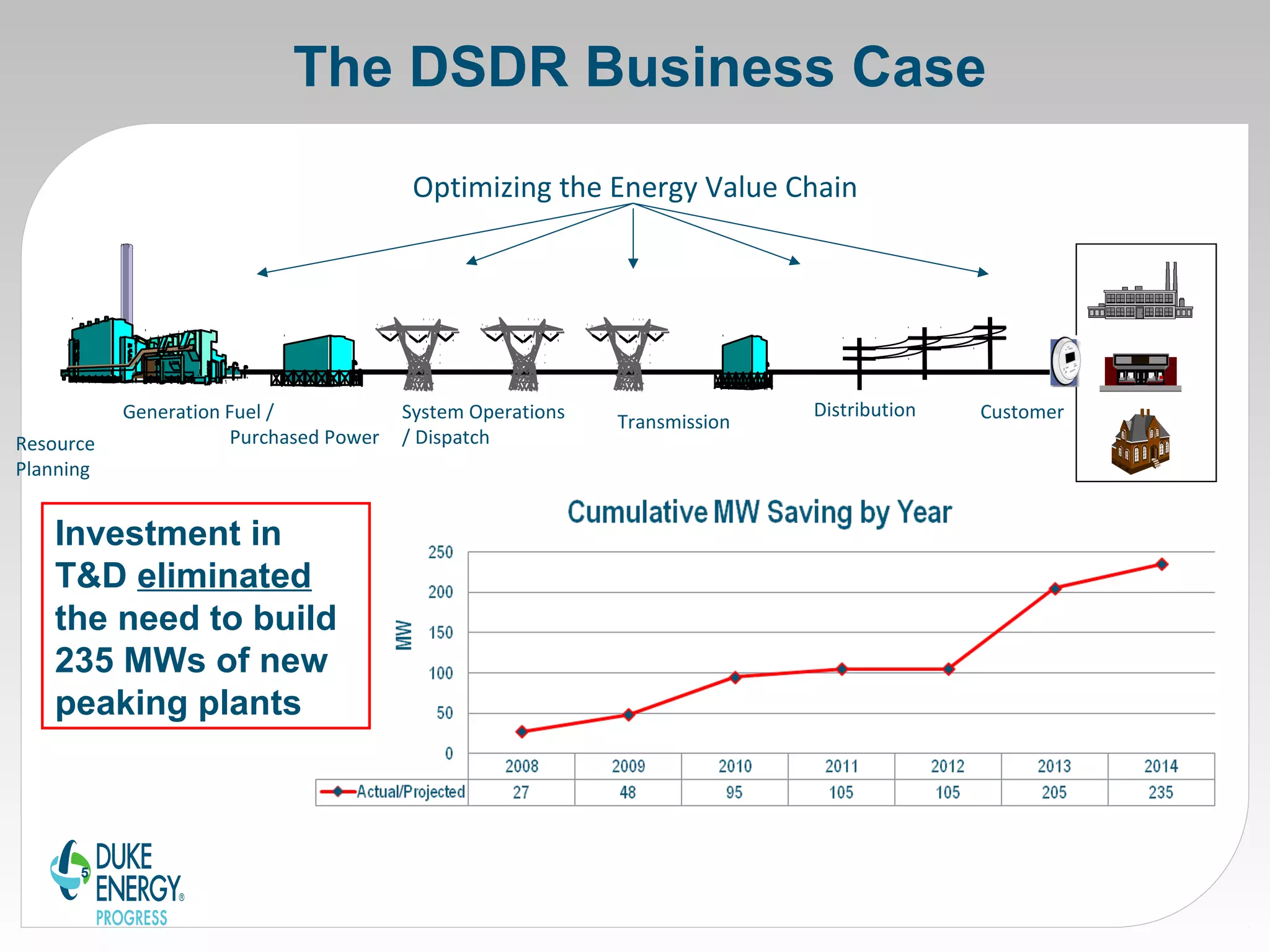 Dtech 2015 the distribution management system network model | PPT