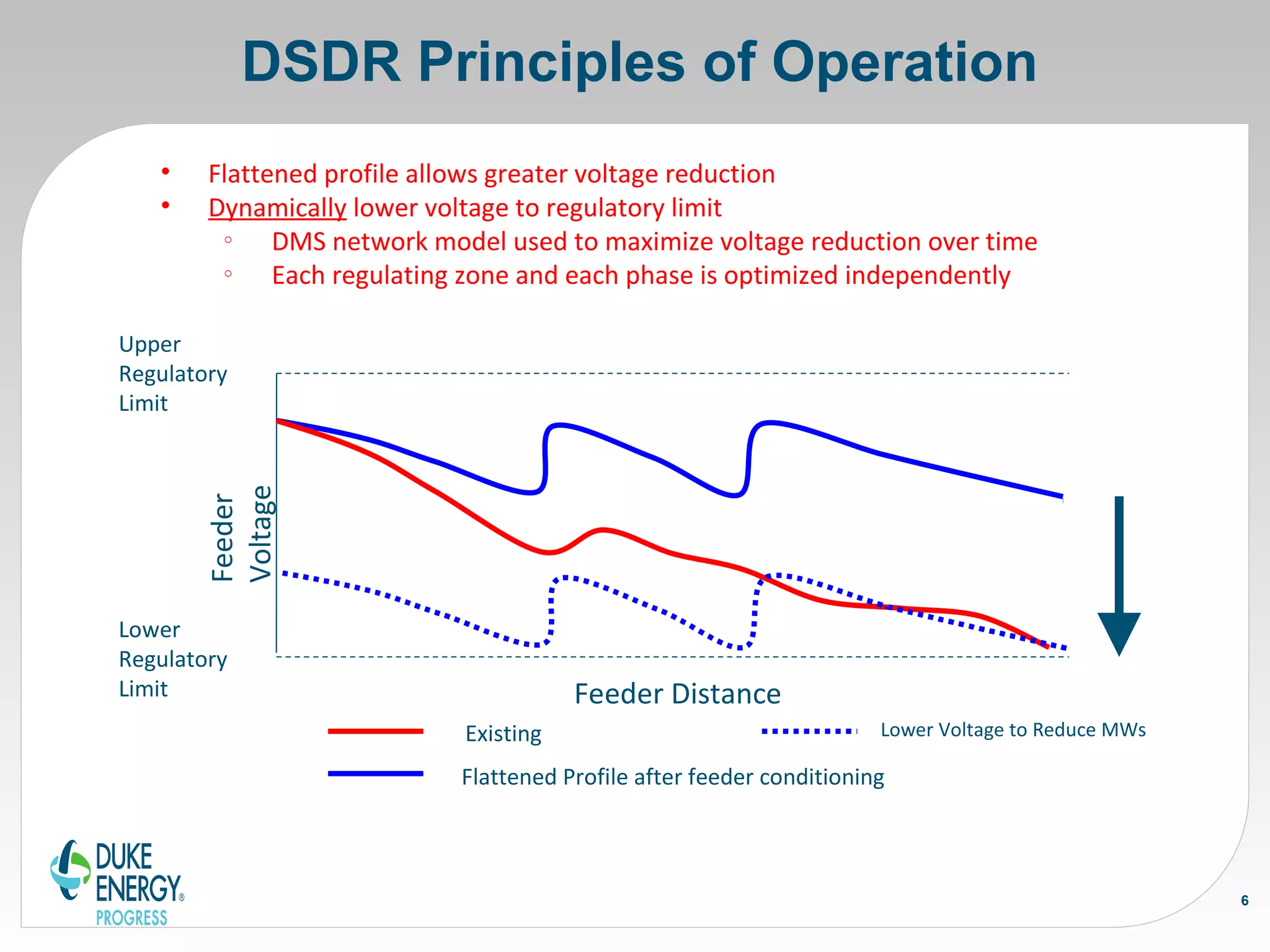 Dtech 2015 the distribution management system network model | PPT