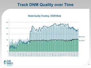 Dtech 2015 the distribution management system network model | PPT