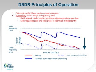 Dtech 2015 the distribution management system network model | PPT