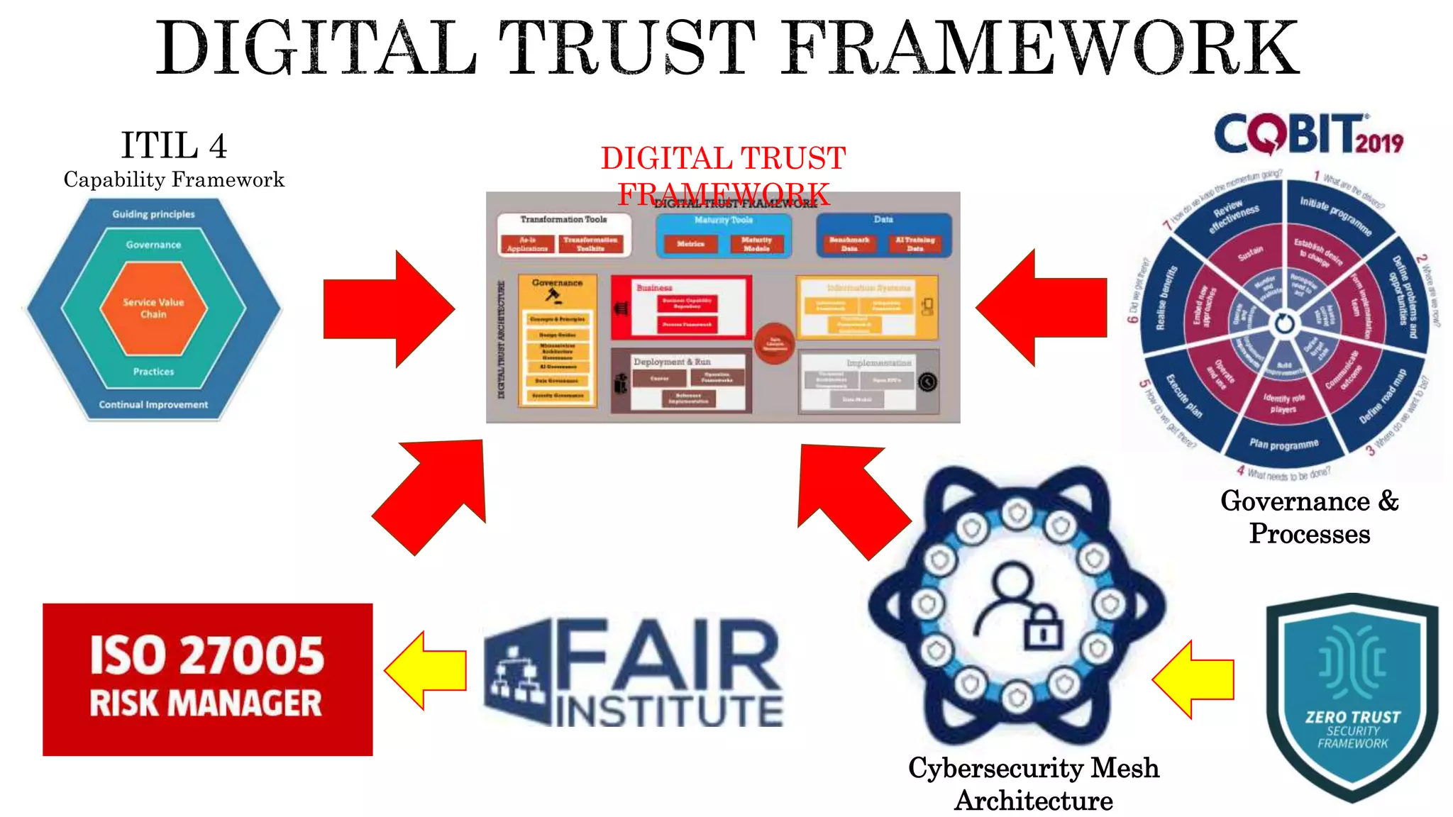 ITIL4 - DIGITAL TRUST FRAMEWORK | PPTX