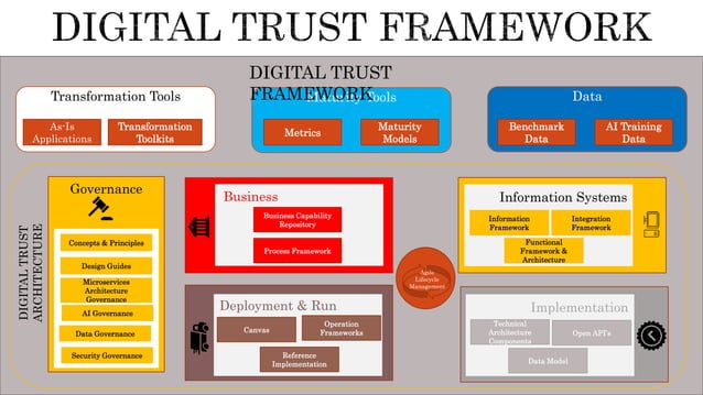 ITIL4 - DIGITAL TRUST FRAMEWORK | PPTX
