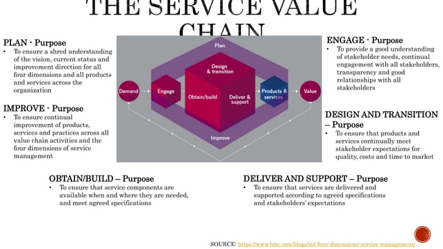 ITIL4 - DIGITAL TRUST FRAMEWORK | PPTX
