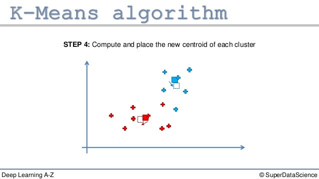 Deep Learning A-Z™: Self Organizing Maps (SOM) - Module 4