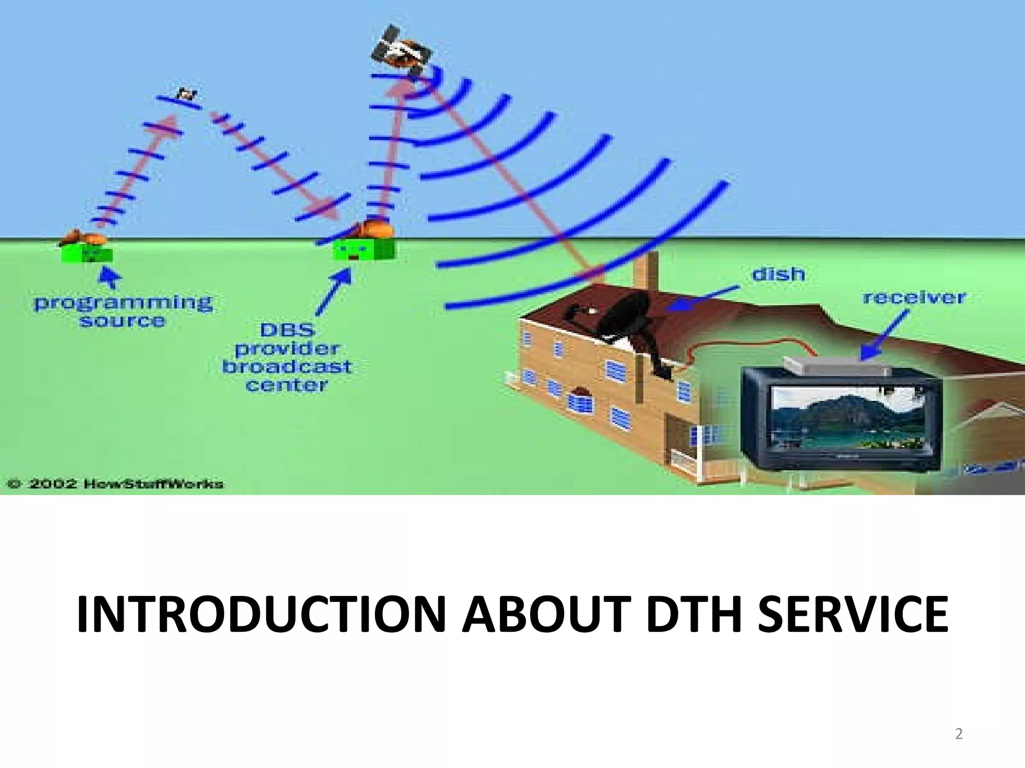 Research on Dth services in jodhpur | PPT