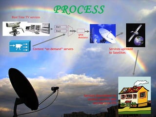 Dth.ppt by Himani | PPT