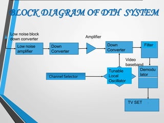 Presentation on DTH | PPTX