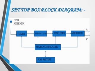 Presentation on DTH | PPTX