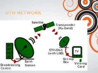 Dth presentation | PPT