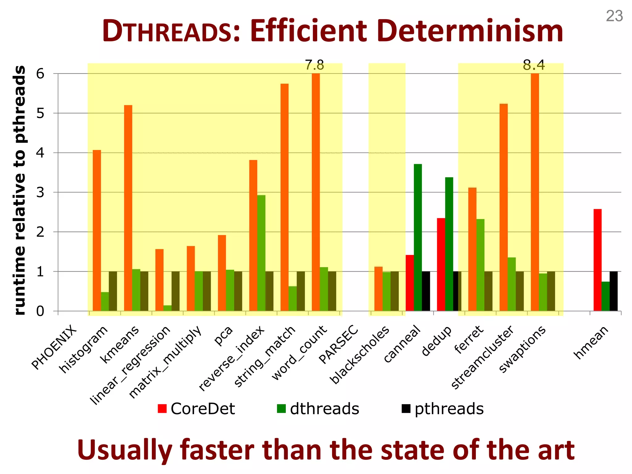 Dthreads: Efficient Deterministic Multithreading | PPTX