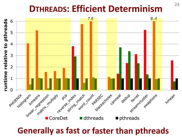 Dthreads: Efficient Deterministic Multithreading | PPTX